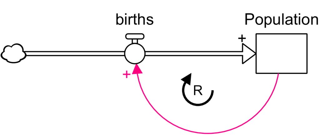 Reinforcing Loops and Growth - Sociomechanics