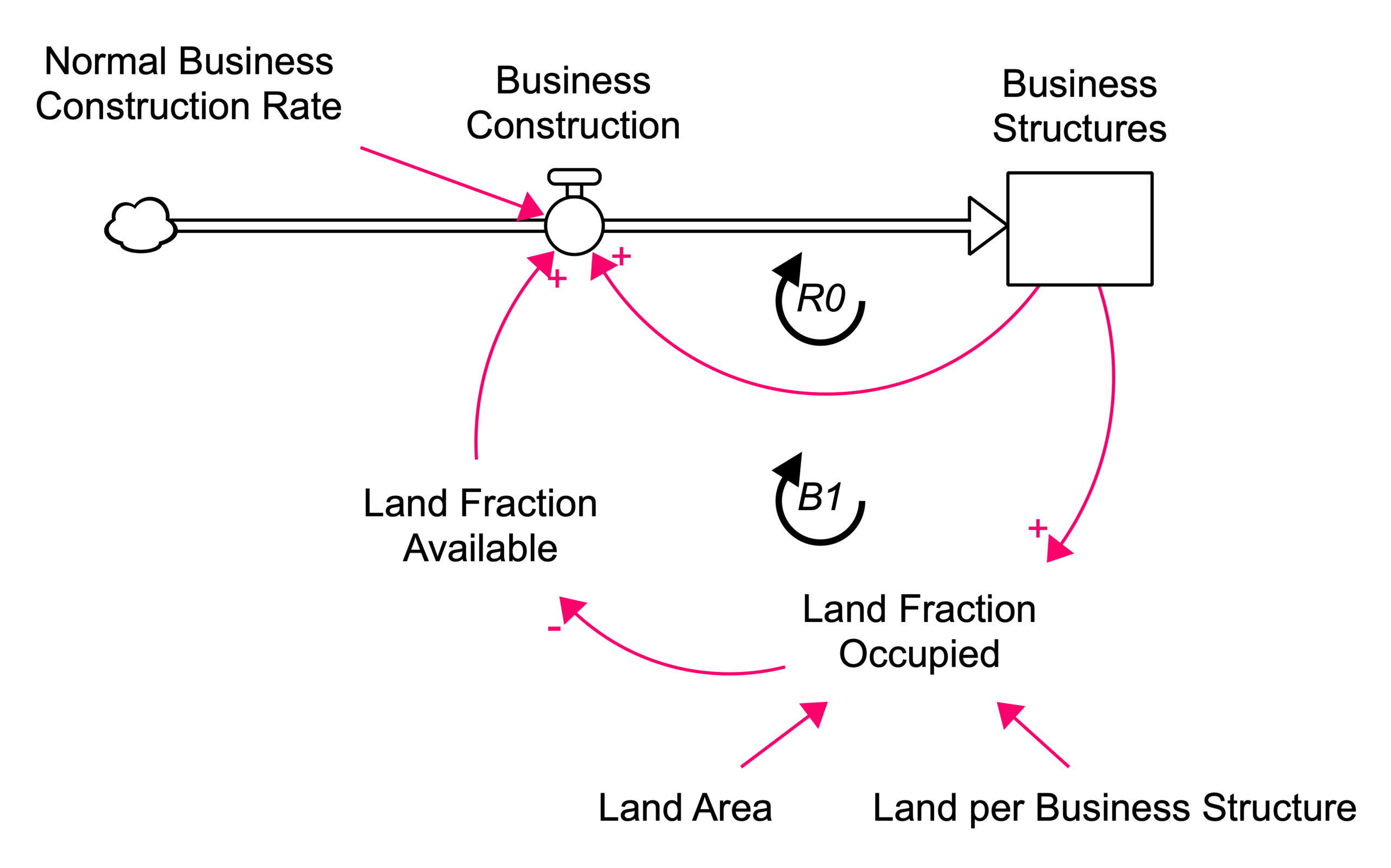 Limits to Growth - Sociomechanics